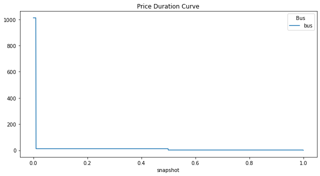 Screening curve analysis — PyPSA 0.19.3 documentation