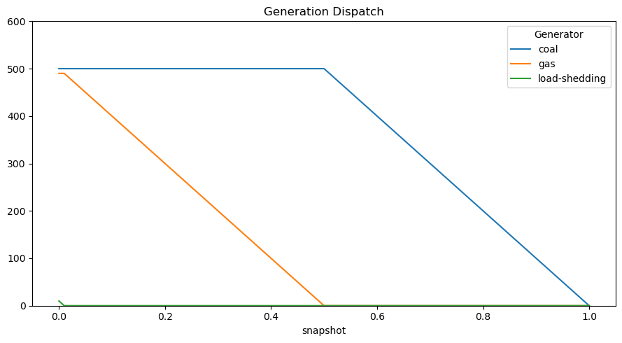 Screening curve analysis — PyPSA: Python for Power System Analysis