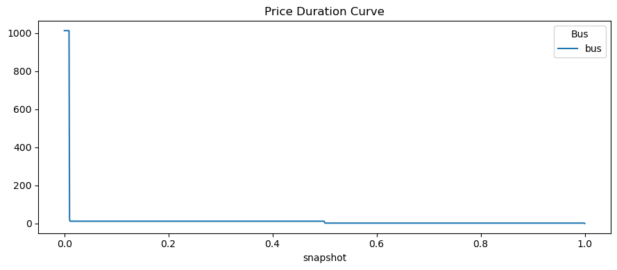 Screening curve analysis — PyPSA: Python for Power System Analysis